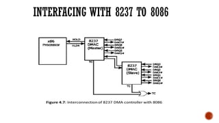 8237-DMA-Caontroller.pptx for unitiii in | PPT
