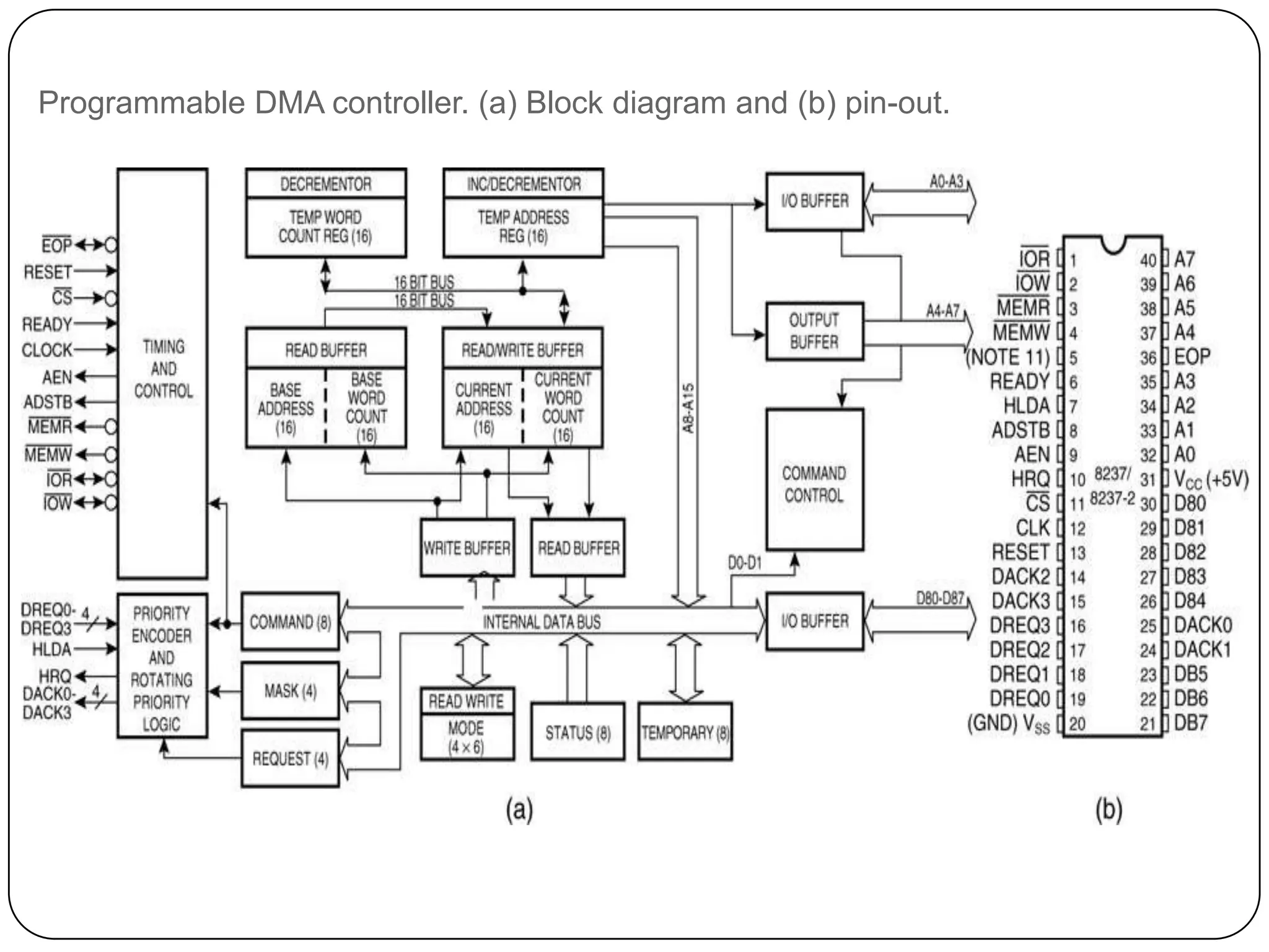 8237 dma controller | PPTX