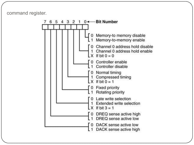 8237 dma controller | PPTX | Computer Peripherals | Computing