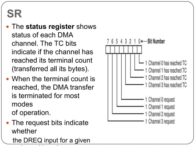 8237 dma controller | PPTX | Computer Peripherals | Computing