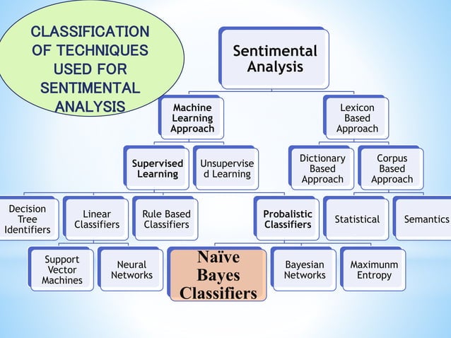 Sentimental Analysis - Naive Bayes Algorithm | PPT