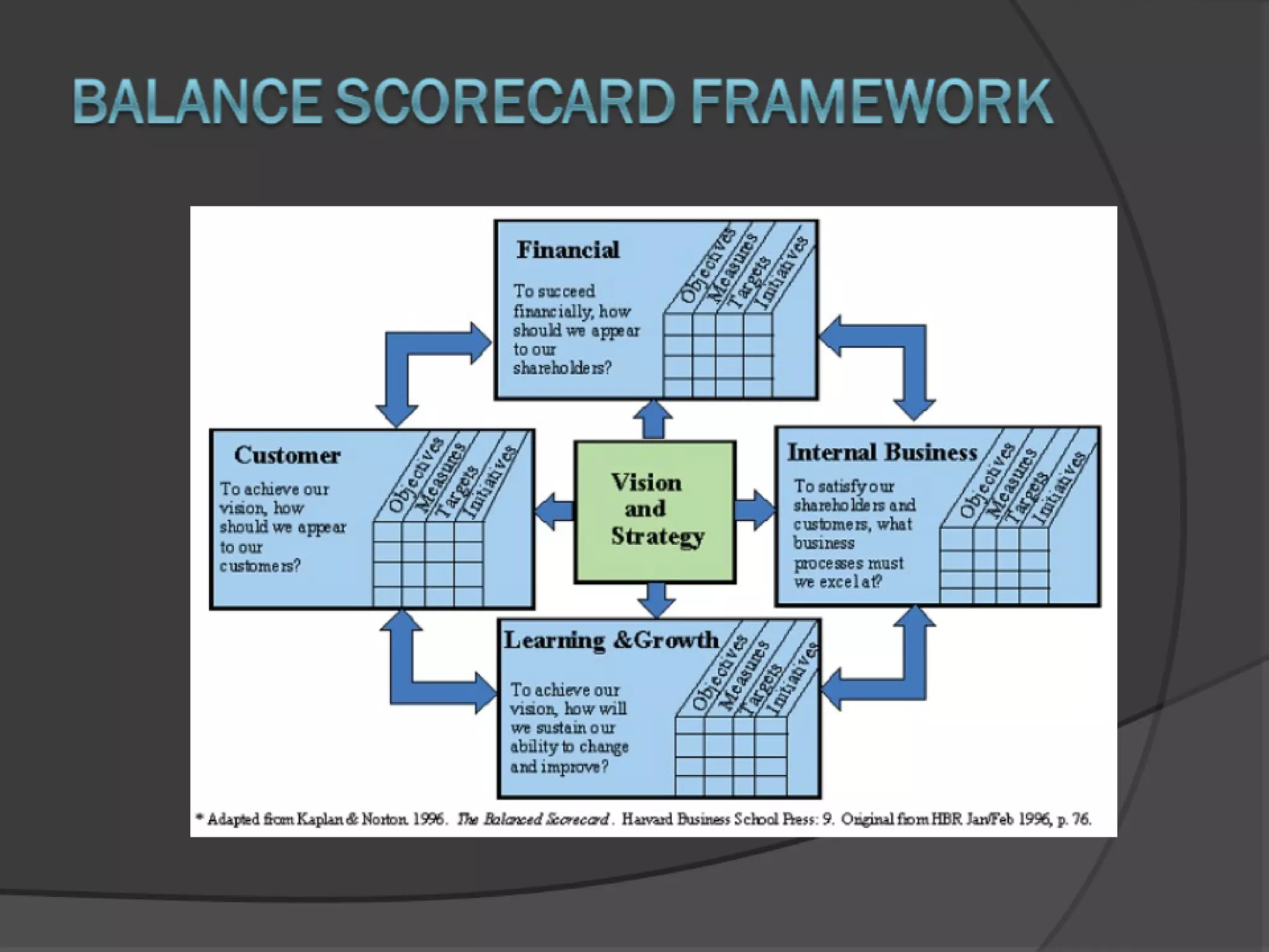 Balance Scorecard Framework | PPT