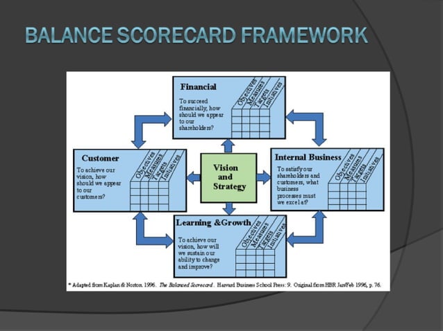 Balance Scorecard Framework | PPT