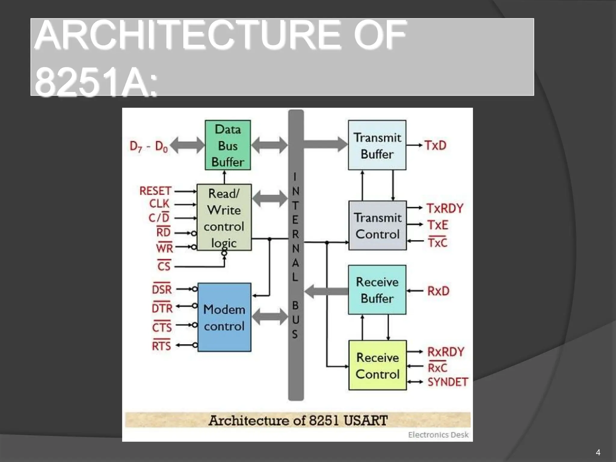 8251A INTEL Universal Synchronous Asynchronous Receiver Transmitter..pptx