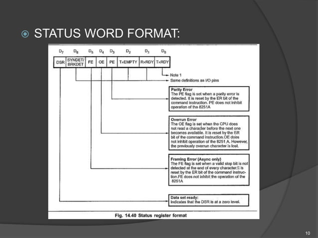 8251A INTEL Universal Synchronous Asynchronous Receiver Transmitter..pptx
