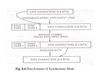 8251 a usart programmable communication interface(1) | PPT