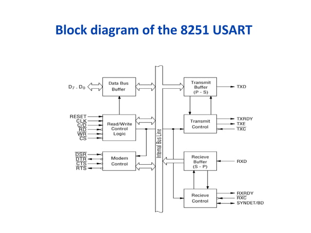 8251 a usart programmable communication interface(1) | PPT | Computer ...