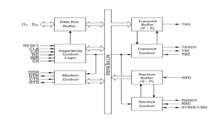 8251 IC.pptx | Operating Systems | Computer Software and Applications
