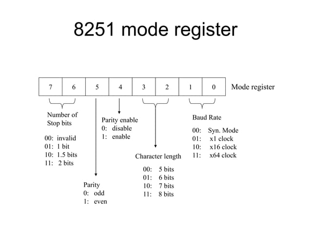 8251 universal synchronous asynchronous receiver transmitter | PPT