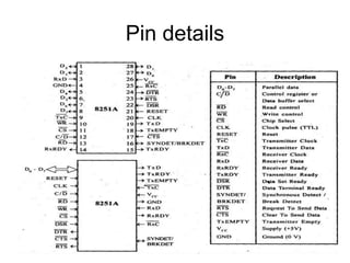 8251 universal synchronous asynchronous receiver transmitter | PPT