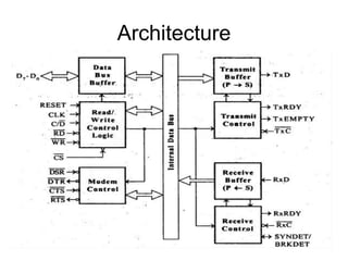 8251 universal synchronous asynchronous receiver transmitter | PPT