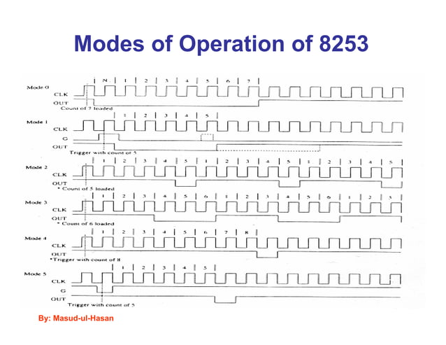 8253ppt | PDF | Programming Languages | Computing