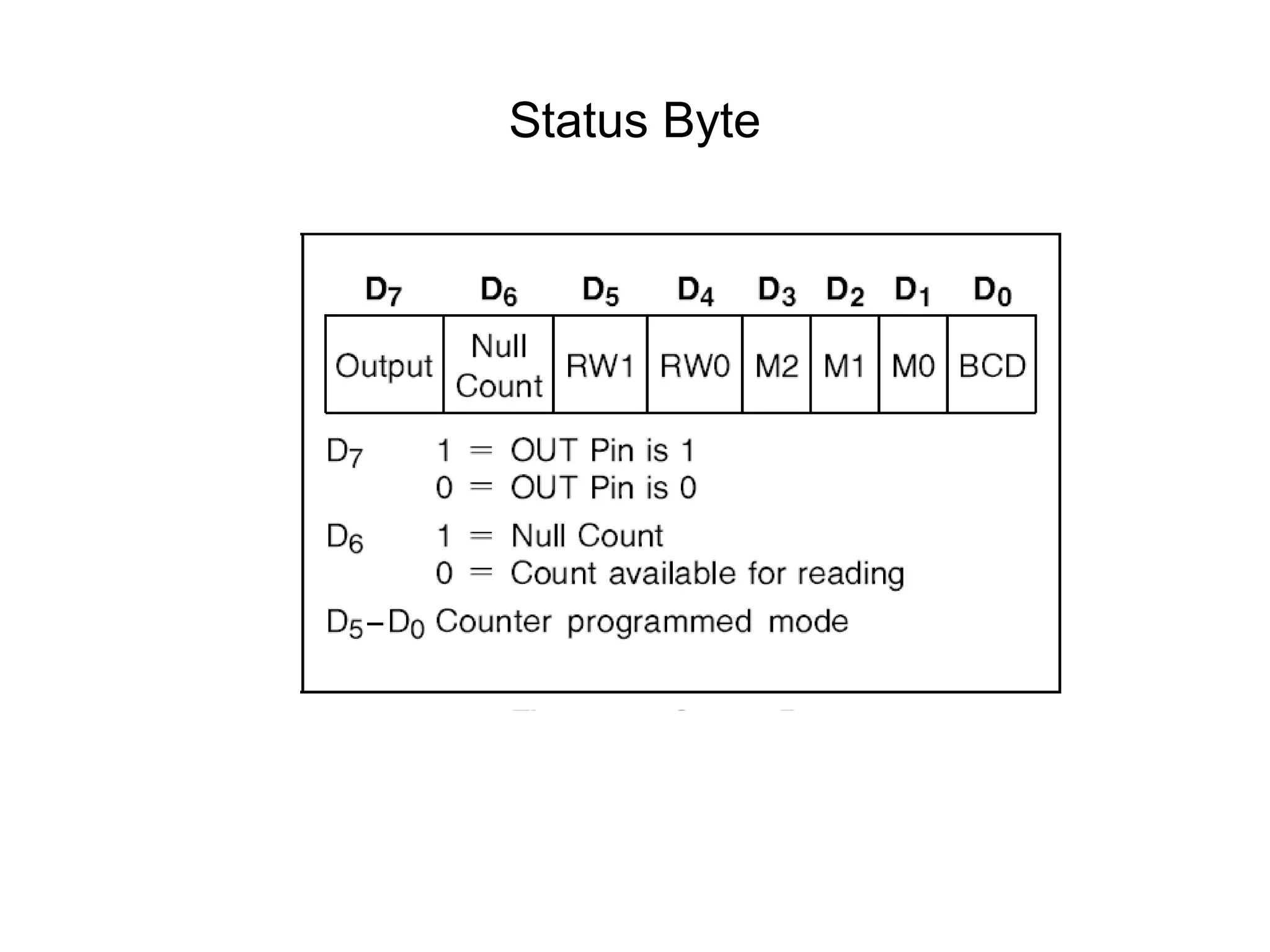 Programmable Timer 8253/8254 | PPT