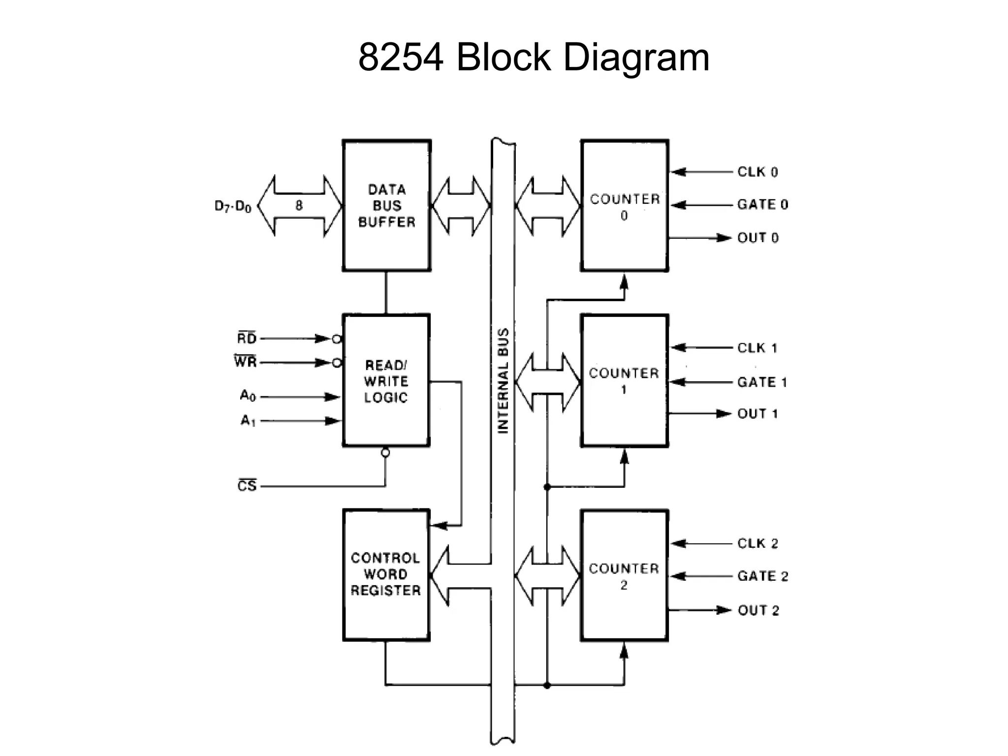 Programmable Timer 8253/8254 | PPT
