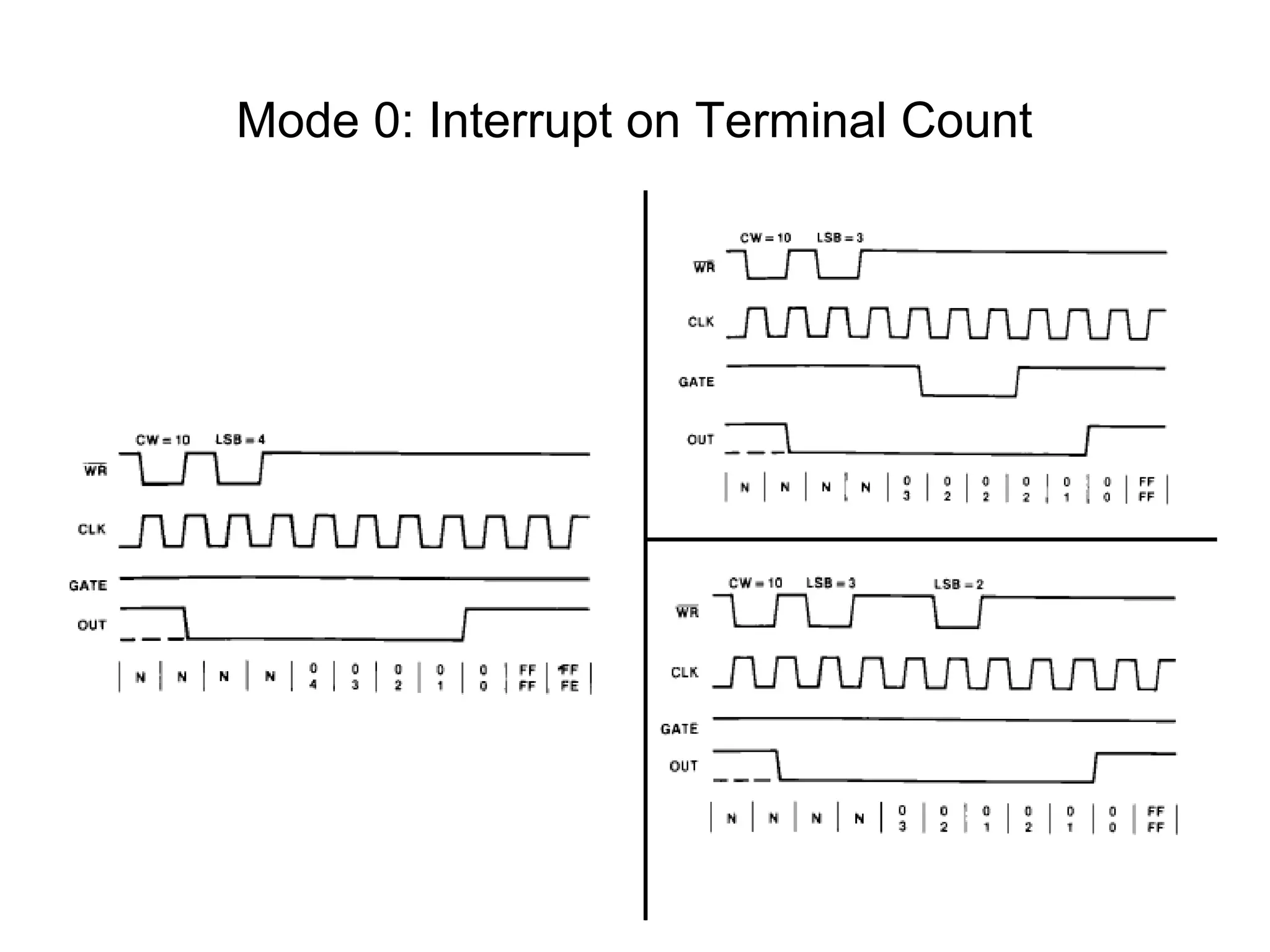 Programmable Timer 8253/8254 | PPT