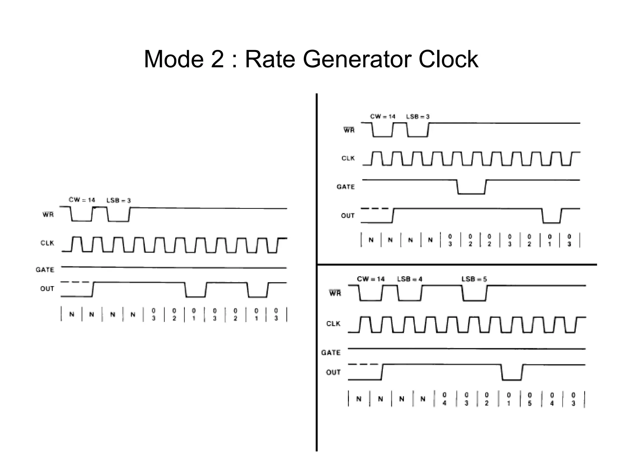 Programmable Timer 8253/8254 | PPT