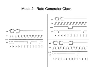Programmable Timer 8253/8254 | PPT