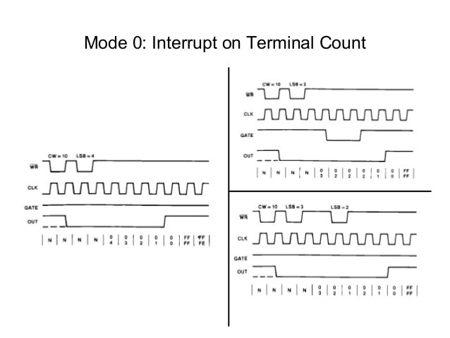 Programmable Timer 8253/8254