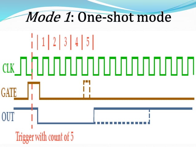 8254 Programmable Interval Timer by vijay | PPTX