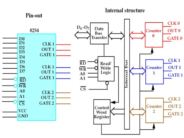 8254 Programmable Interval Timer by vijay | PPTX