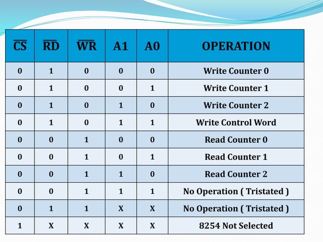 8254 Programmable Interval Timer by vijay | PPTX