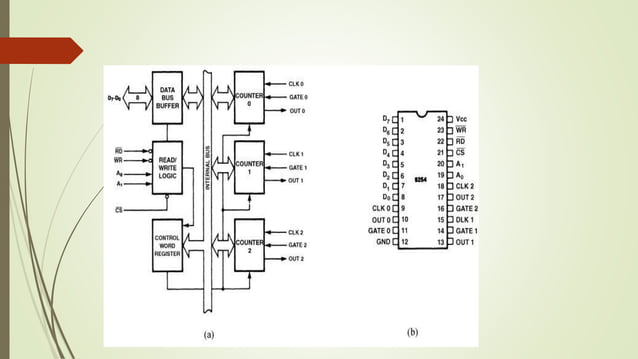 8254 timer - Microprocessor and interfacing | PPT