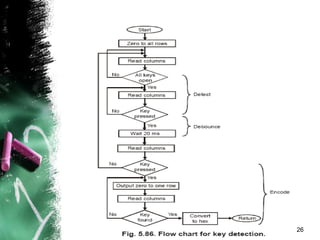 8255 & IO Interfacing.pdf