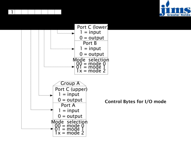 8255 PPI (programmable Peripheral Interface) mode 0 | PPT