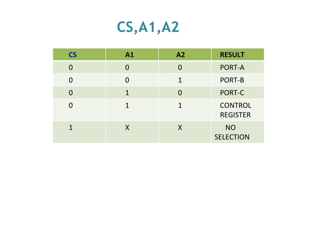 8255 PPI or parallel interface | PPT