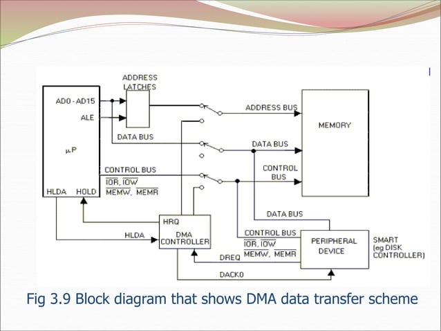 8257 interfacing 2 in microprocessor for btech students | PPT | Data Storage and Warehousing ...