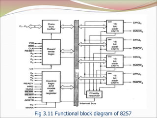 8257 interfacing 2 in microprocessor for btech students | PPT | Data Storage and Warehousing ...