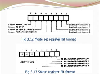 8257 interfacing 2 in microprocessor for btech students | PPT | Data Storage and Warehousing ...