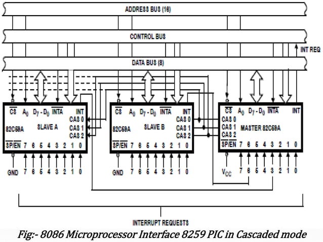 8259 Programmable Interrupt Controller By Vijay 