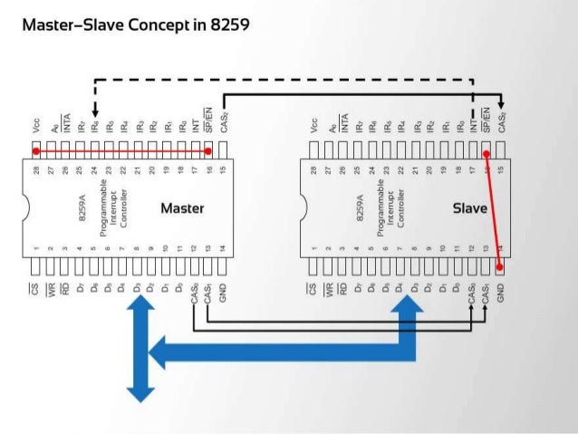 8259 Programmable Interrupt Controller by vijay