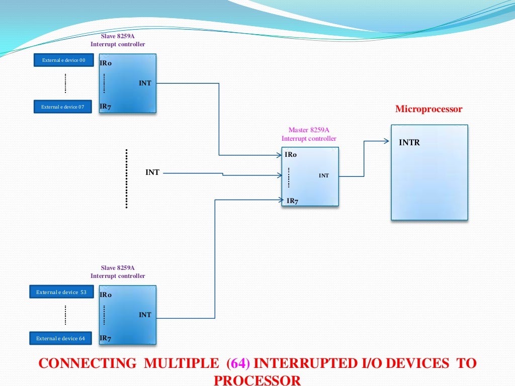8259 Programmable Interrupt Controller By Vijay
