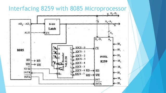 Intel 8259 Programmable Interrupt Controller 