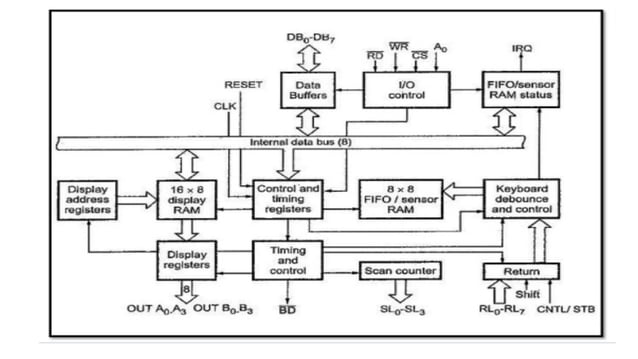 Microcontroller 8279 Keyboard Interface Pptx