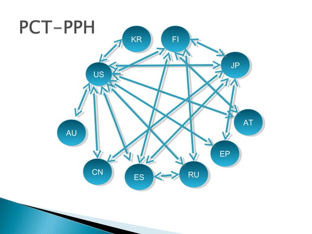 Patent Co operation Treaty | PPT