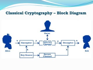 Introductory Lecture on Cryptography and Information Security | PPT