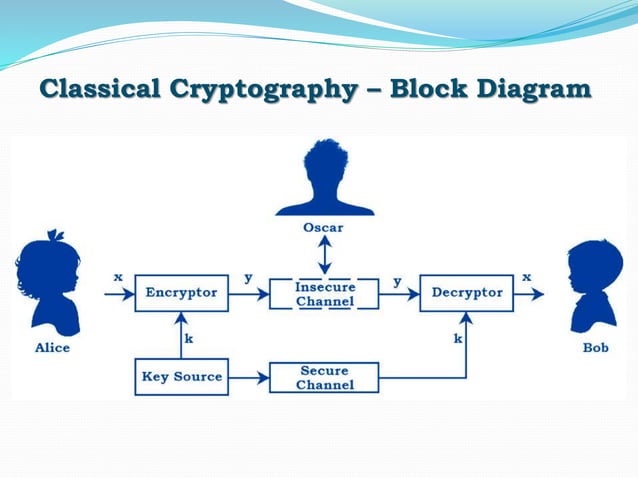 Introductory Lecture on Cryptography and Information Security | PPT