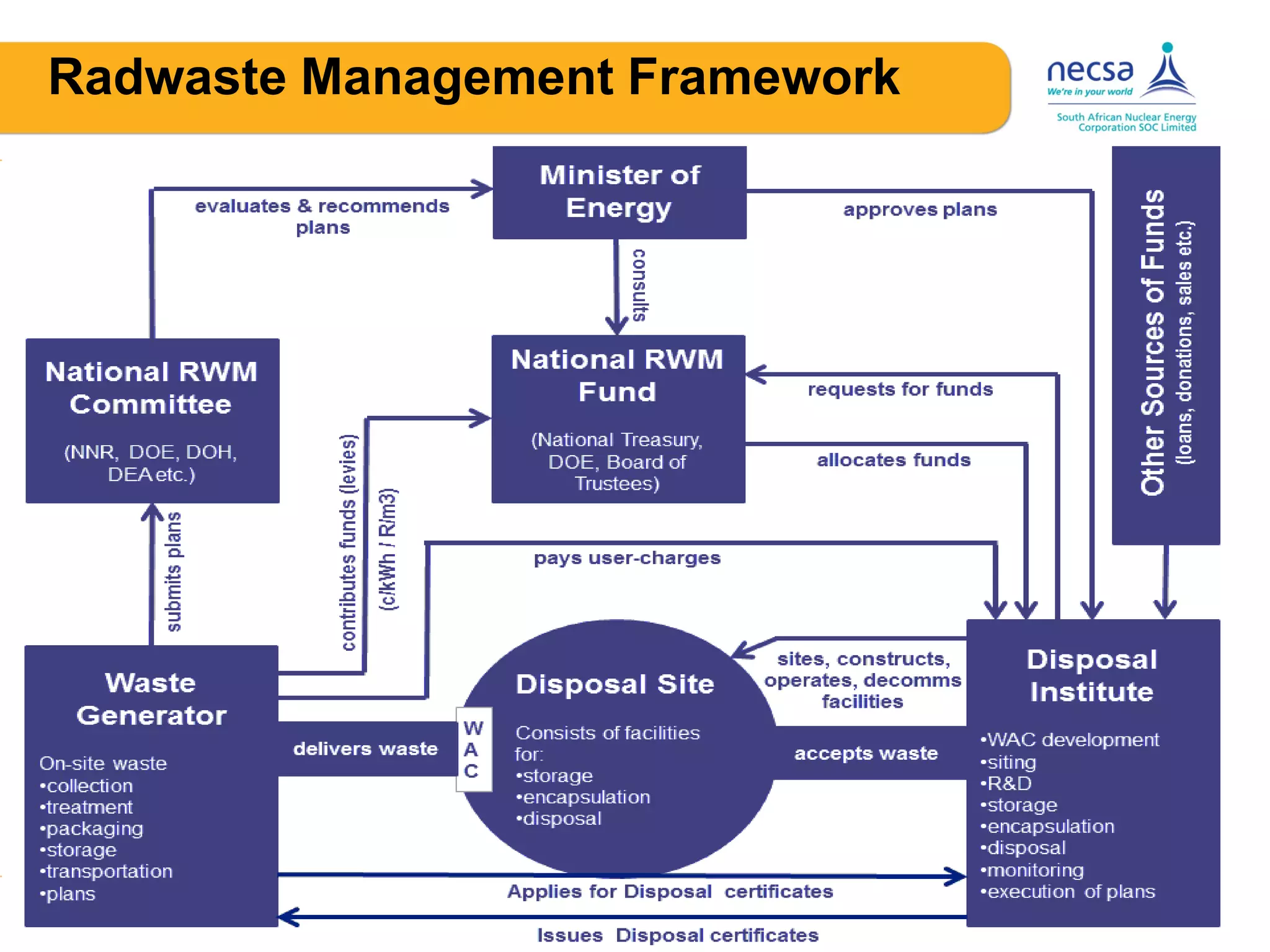 Overview Radioactive Waste Management in RSA | PDF