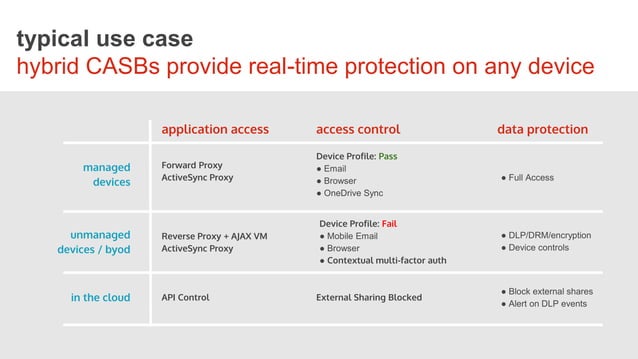 Webinar Express: What is a CASB? | PPTX | Cloud Computing | Internet