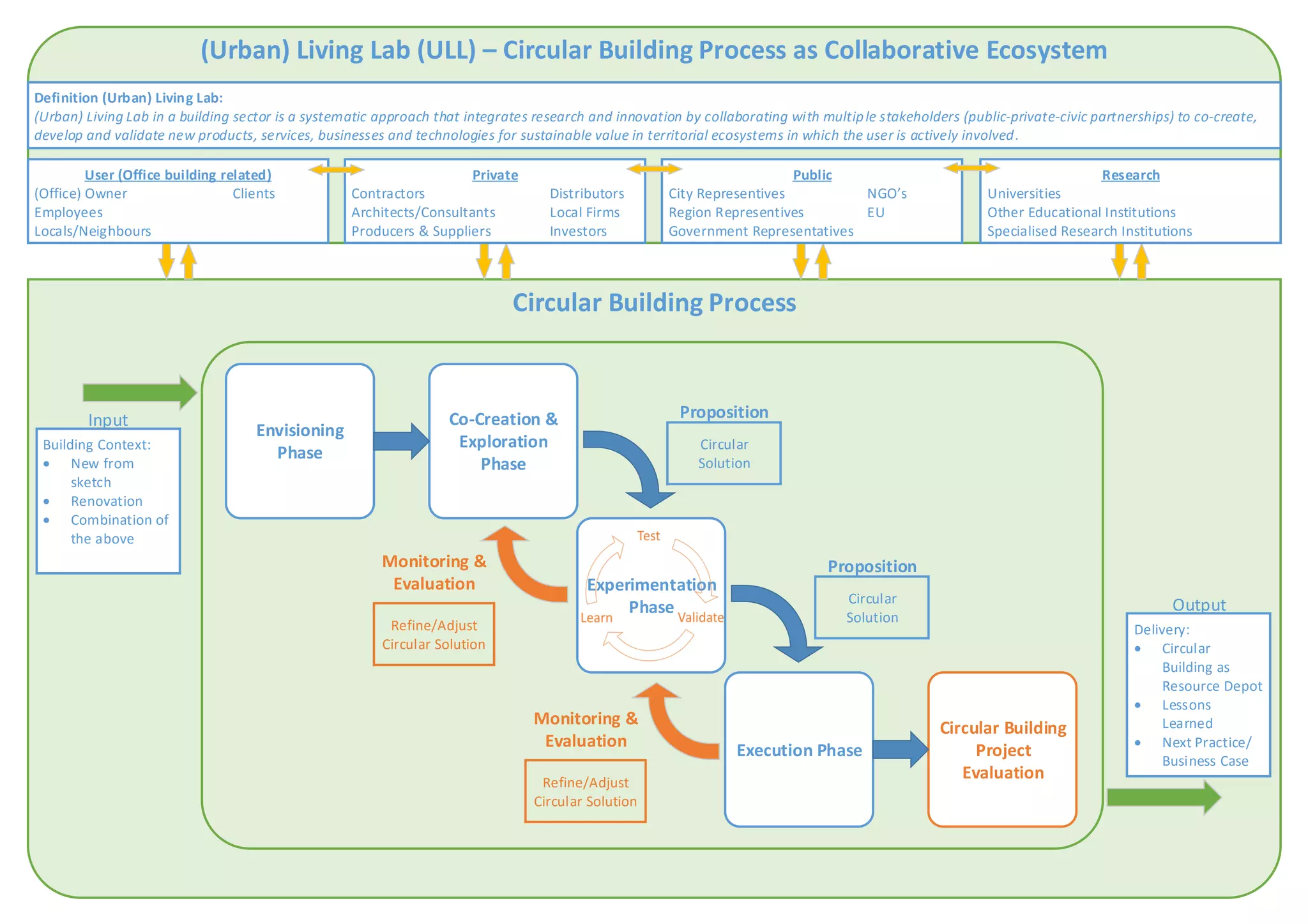 ULL - Circular Building Process as Collaborative Ecosystem | PDF
