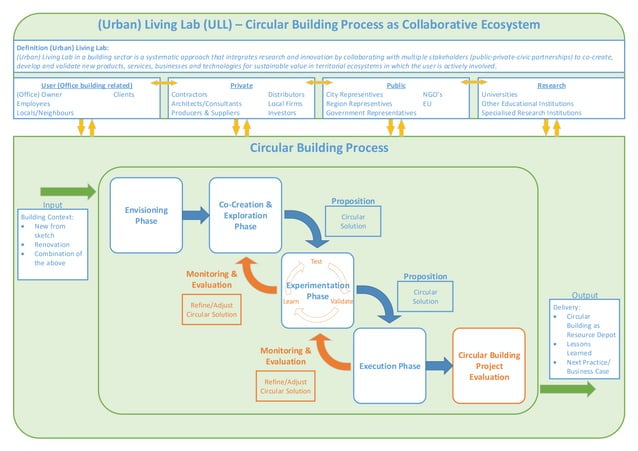 ULL - Circular Building Process as Collaborative Ecosystem | PDF