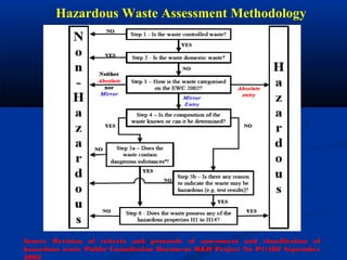 82 hazardous waste management | PPT