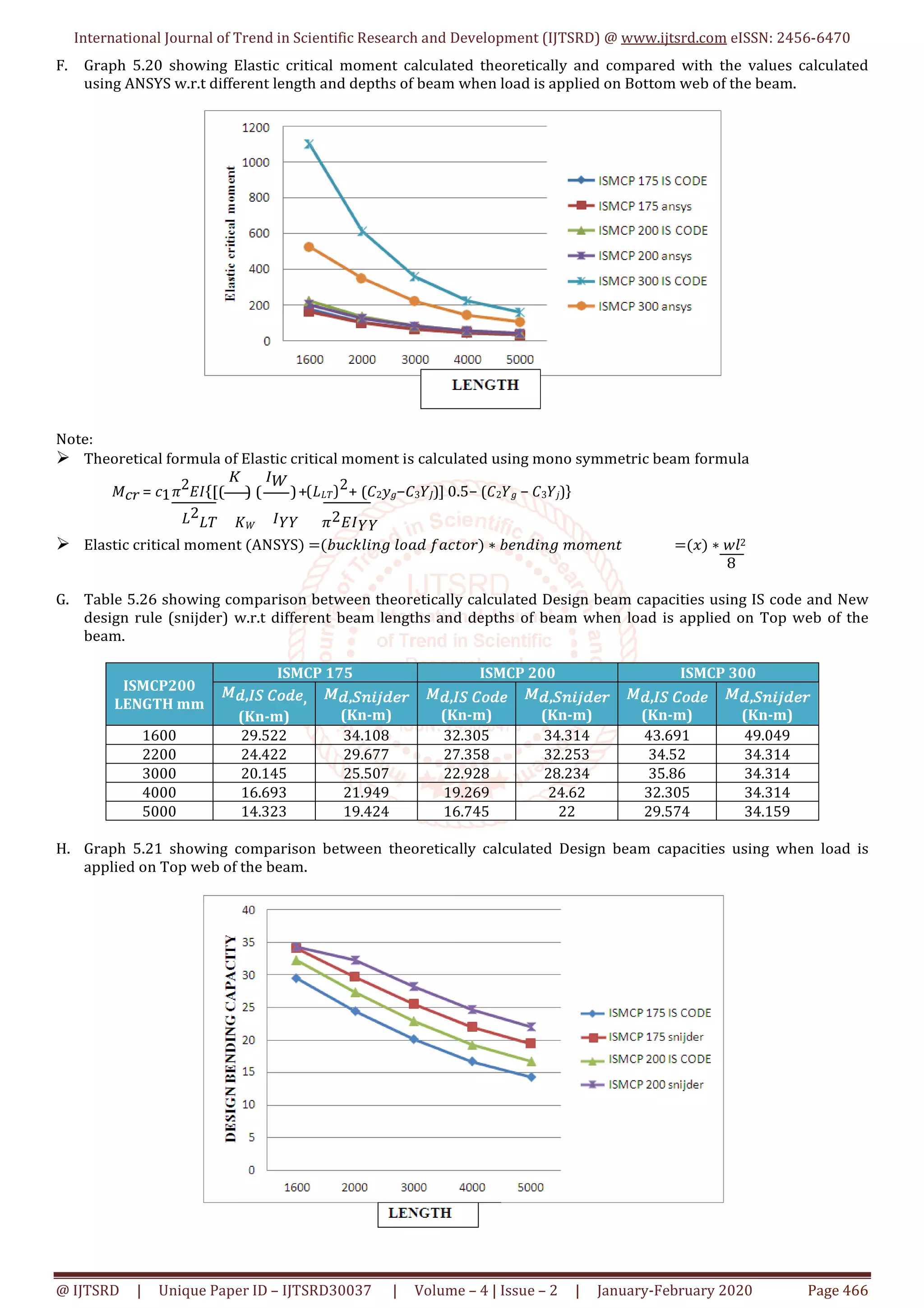 Simulation Analysis in Lateral Torsional Buckling of Channel Section by ...