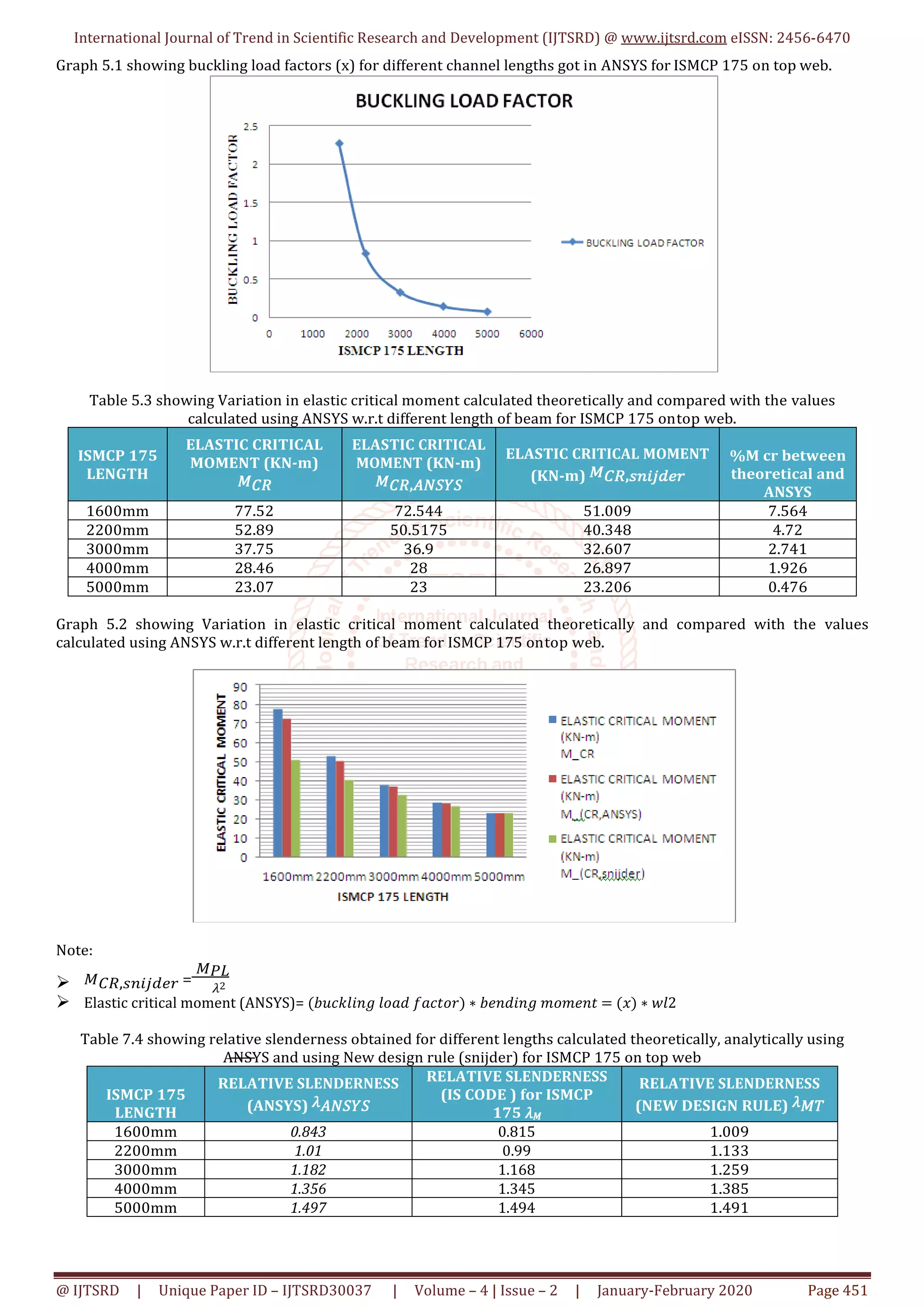 Simulation Analysis in Lateral Torsional Buckling of Channel Section by ...