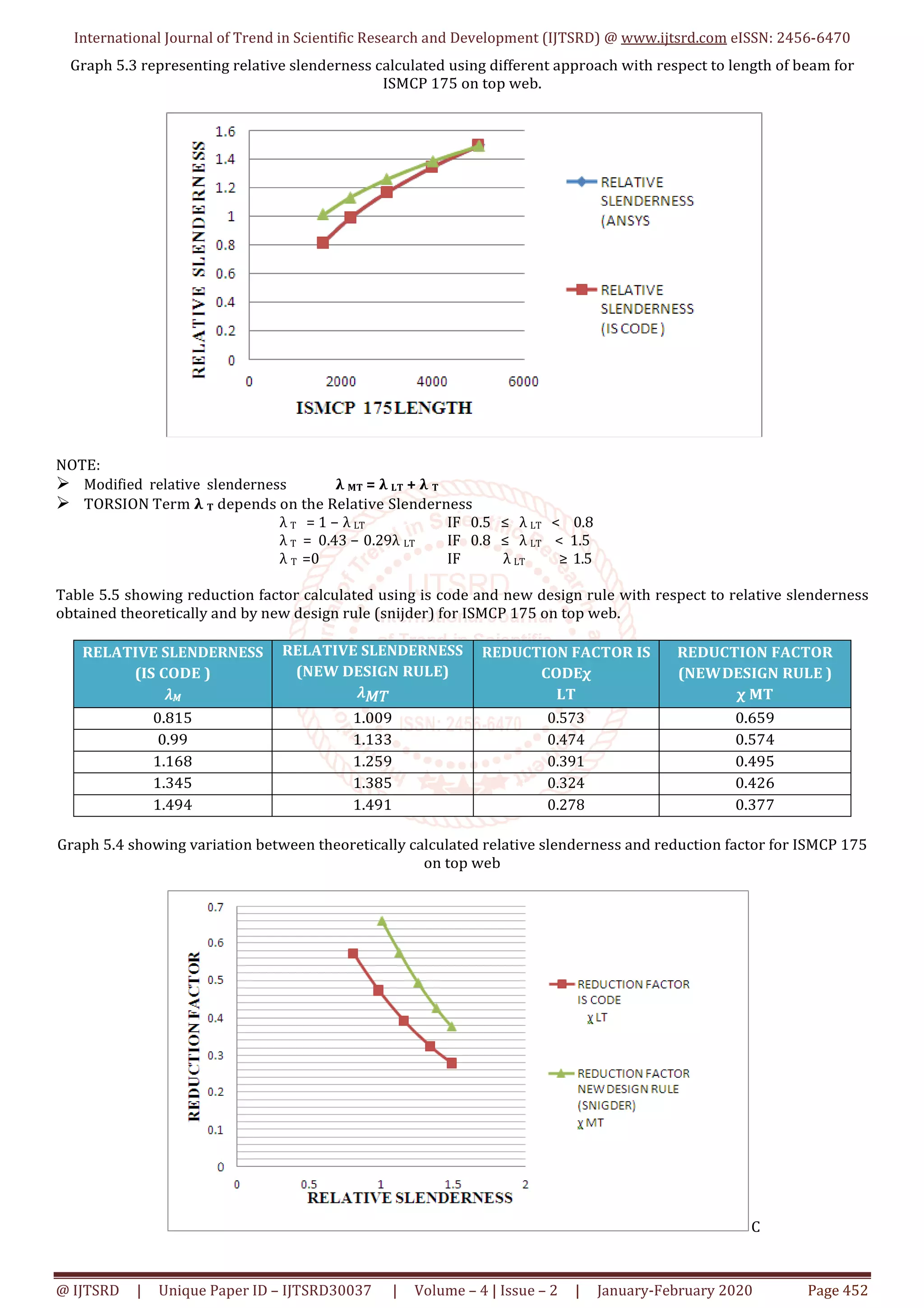 Simulation Analysis in Lateral Torsional Buckling of Channel Section by ...