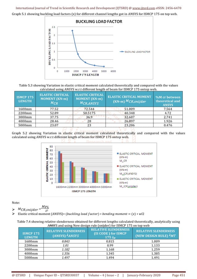 Simulation Analysis in Lateral Torsional Buckling of Channel Section by ...