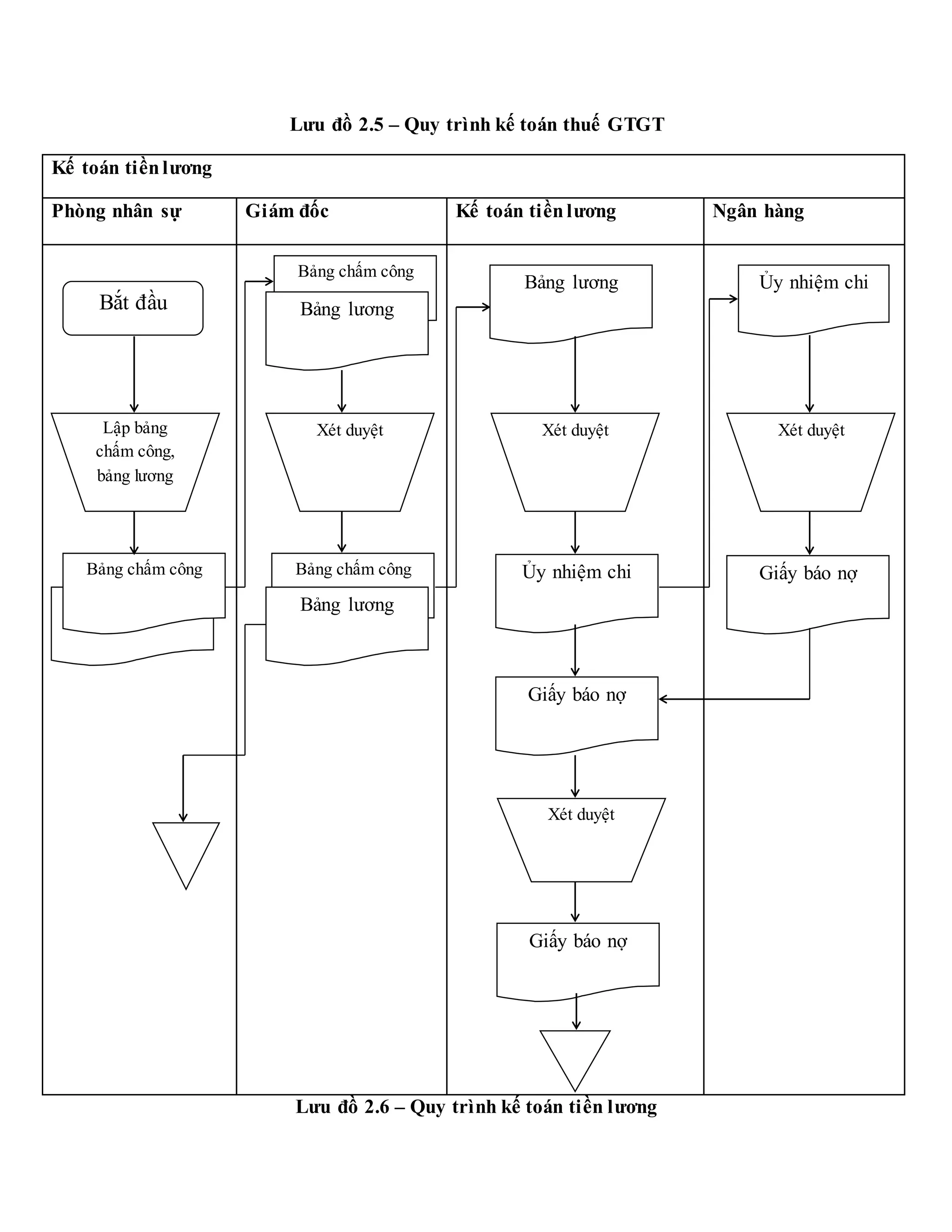 Đề tài: 23 lưu đồ quy trình kế toán thường gặp, HAY | DOC